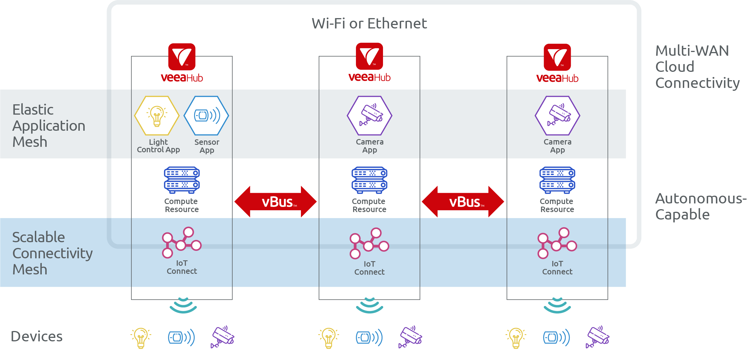 vBus - Edge Technologies - Veea - Intelligently Connected
